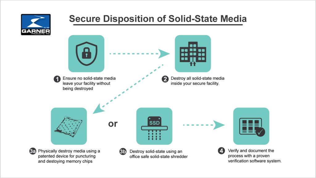 Secure Media Destruction Best Practices